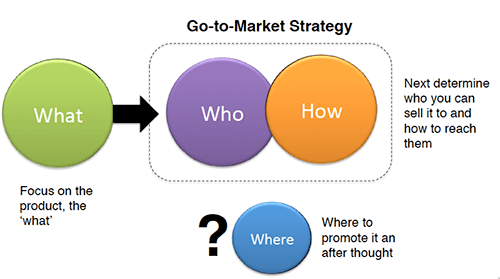 Go to market Strategies Advice From 3 Experts MaRS