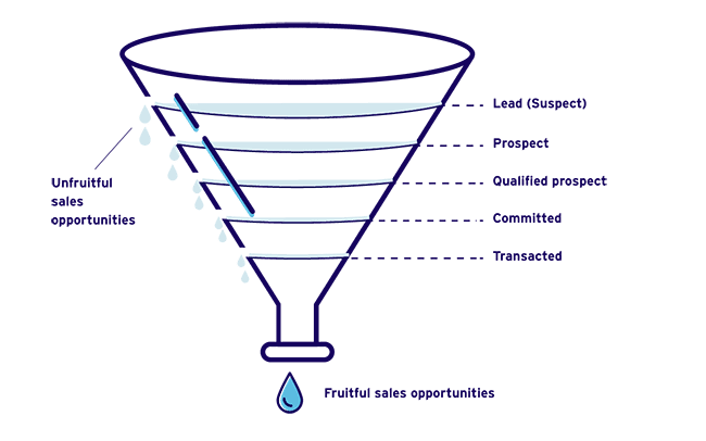 Stages of the sales funnel | Entrepreneur's Toolkit | MaRS