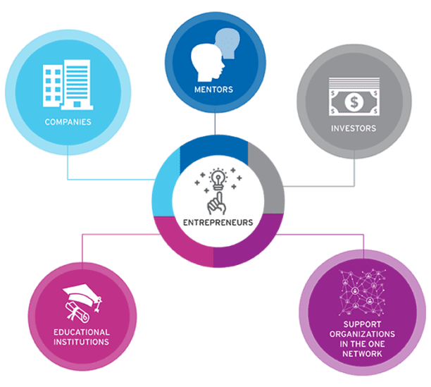 The Connected Entrepreneur Results - MaRS Discovery District